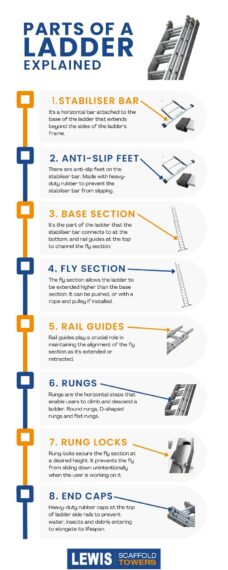 8 Important Parts Of A Ladder Explained - LEWIS Access